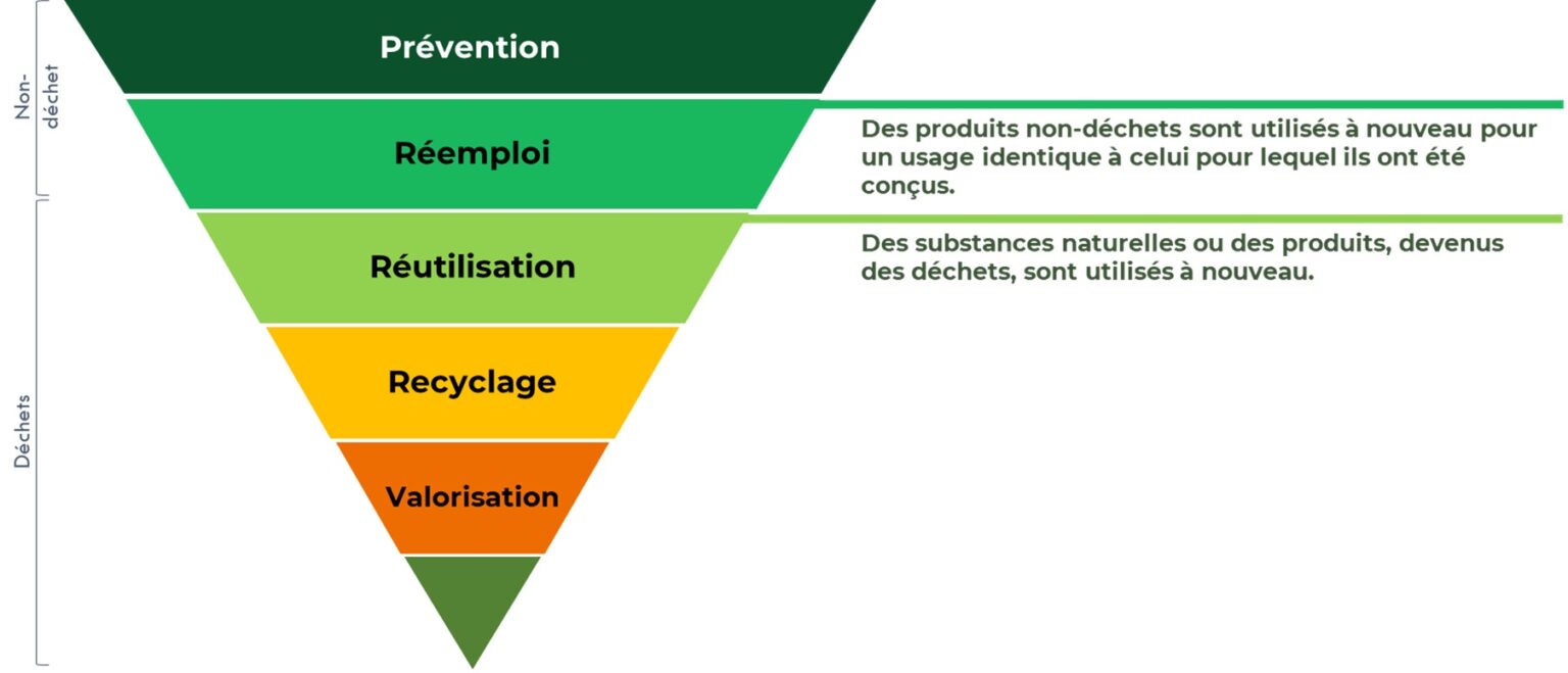 Next Step - Votre formation en réemploi